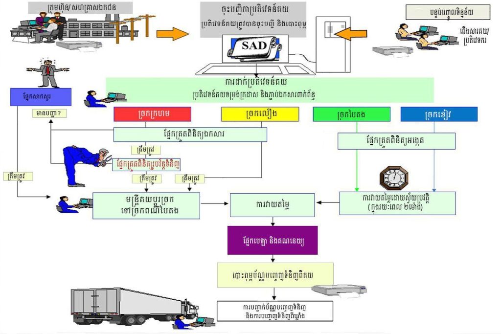 Customs Formality Procedures for Goods Imported from USA - Commerce ...