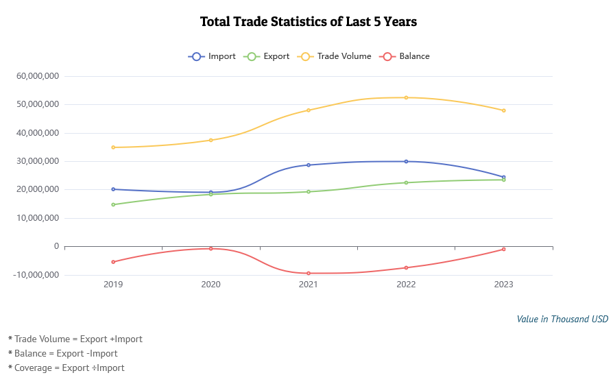 Cambodia Trade Balance July 2024 - Commerce Cambodia