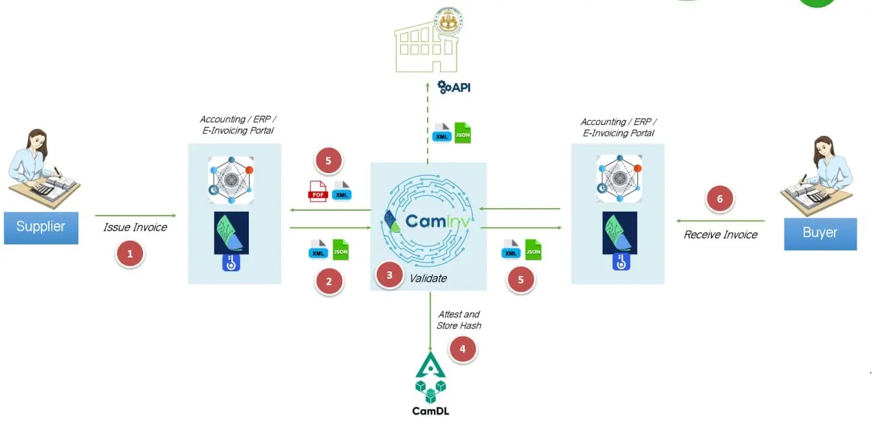 Cambodia E-Invoice System aims to boost digital economy - Commerce Cambodia
